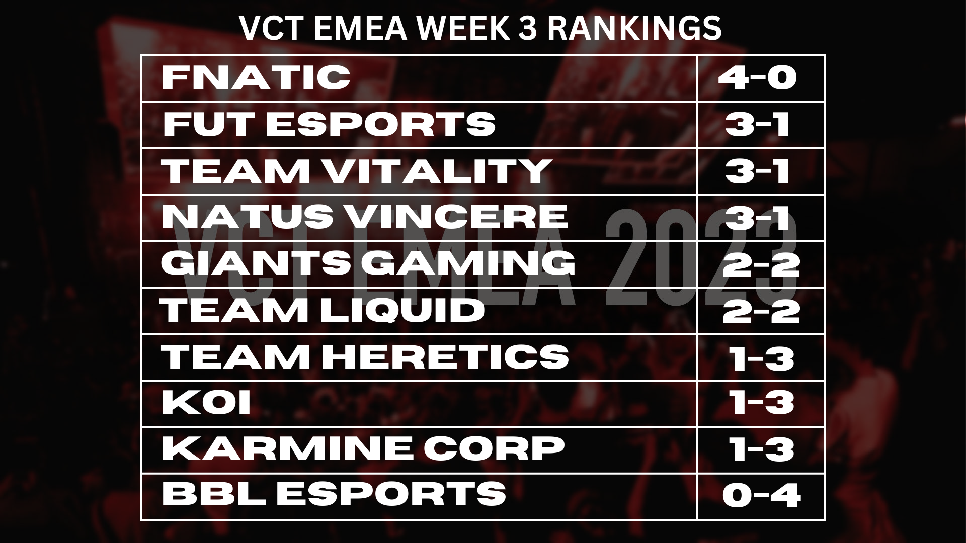 VCT EMEA WEEK 3: Recap, Scorelines and Standings - Valorant Tracker