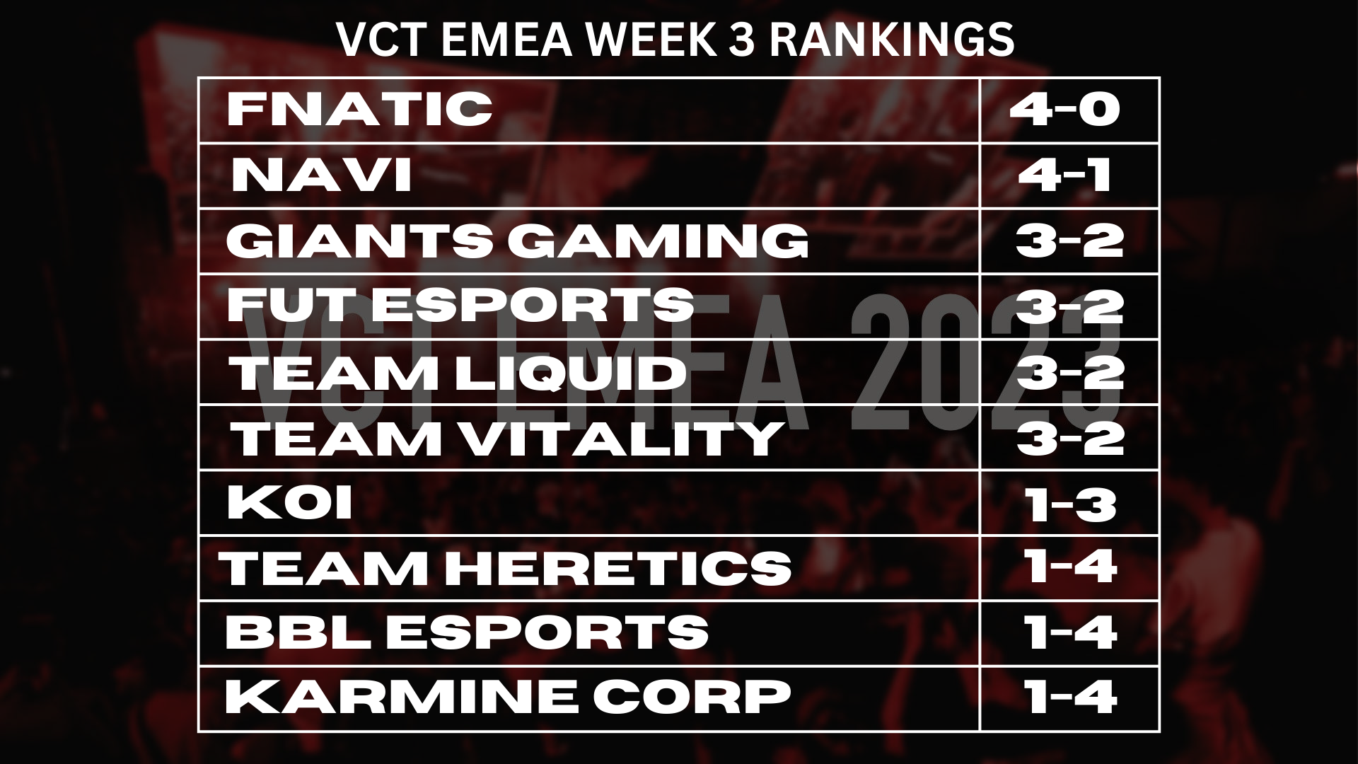 VCT EMEA WEEK 4: Recap, Scorelines and Standings - Valorant Tracker
