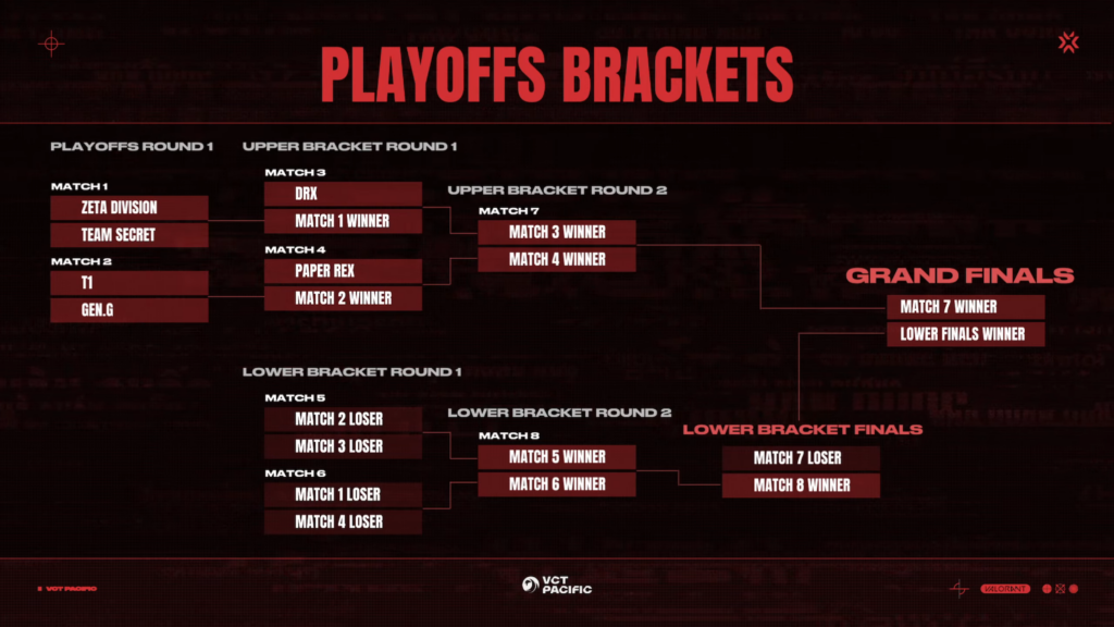VCT PACIFIC PLAYOFFS: Teams, Bracket, Schedule - Valorant Tracker