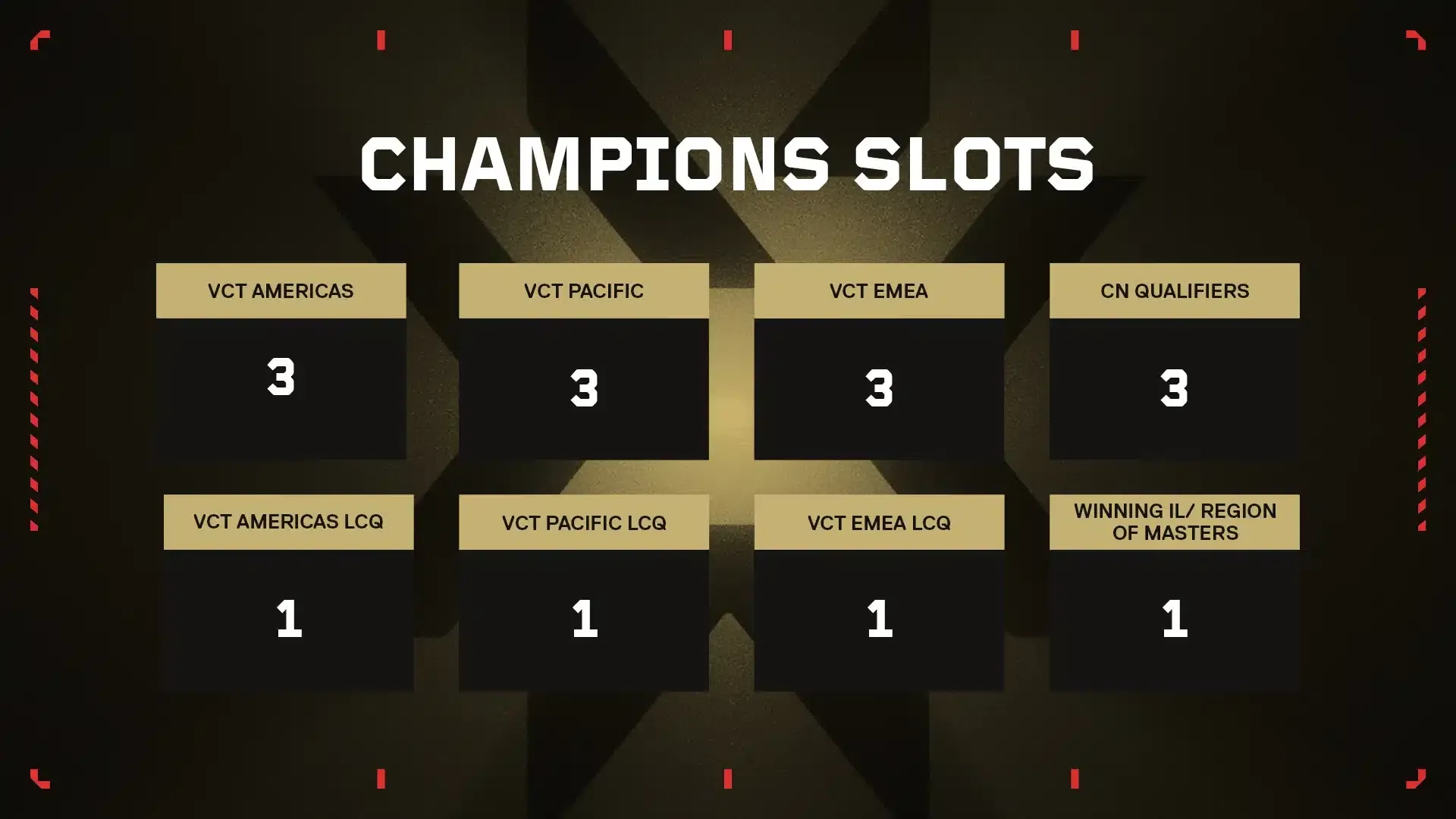 Teams Set for VCT Champions China Qualifier - Valorant Tracker