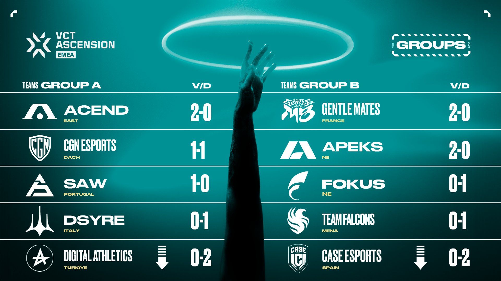 VCT EMEA Ascension: DAY 2 RECAP - Valorant Tracker