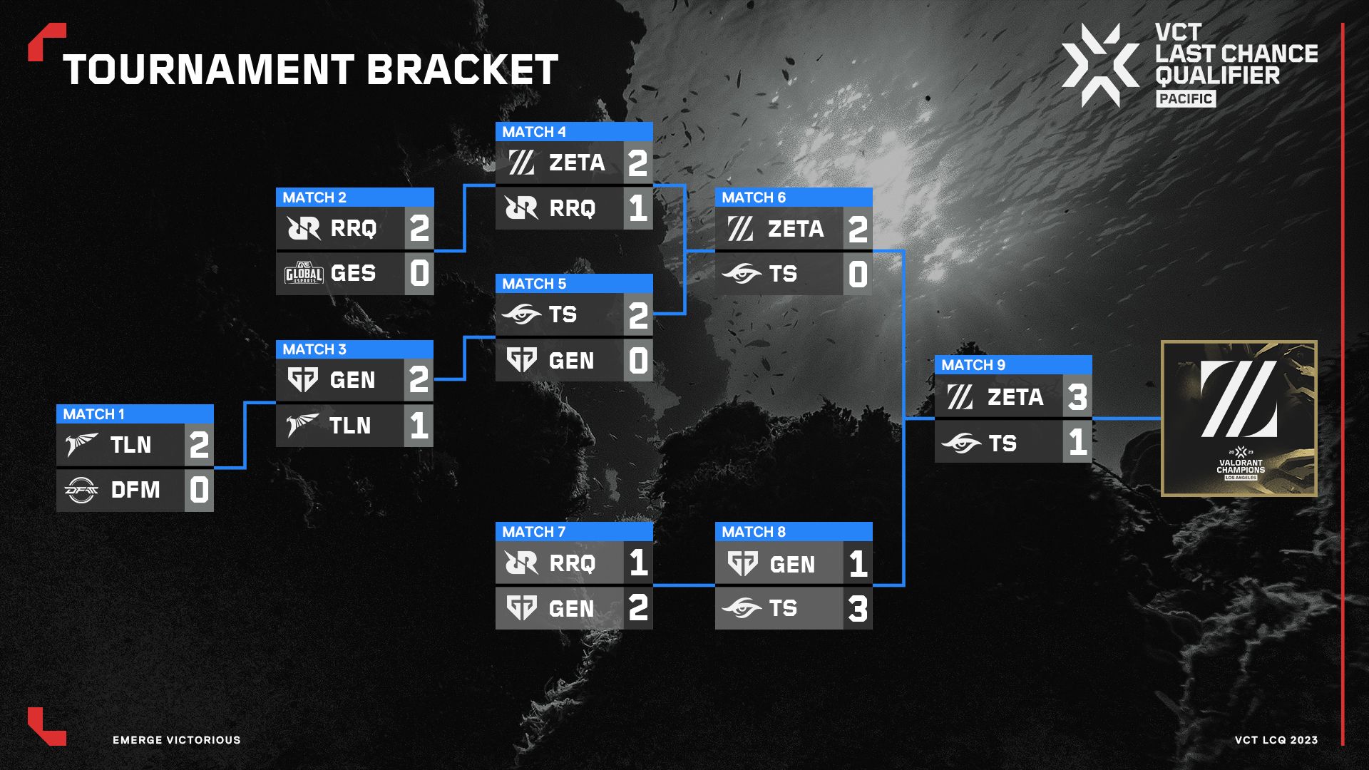 VCT Pacific Last Chance Qualifier: Recap - Valorant Tracker