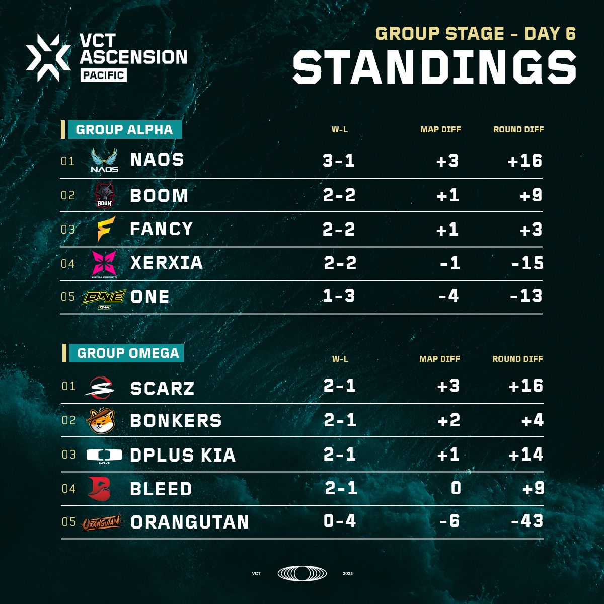 VCT PACIFIC Ascension: DAY 6 RECAP - Valorant Tracker